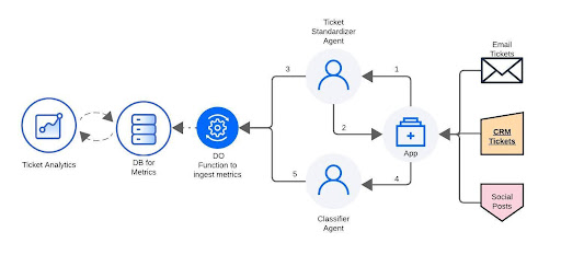 Support Ticket Triage